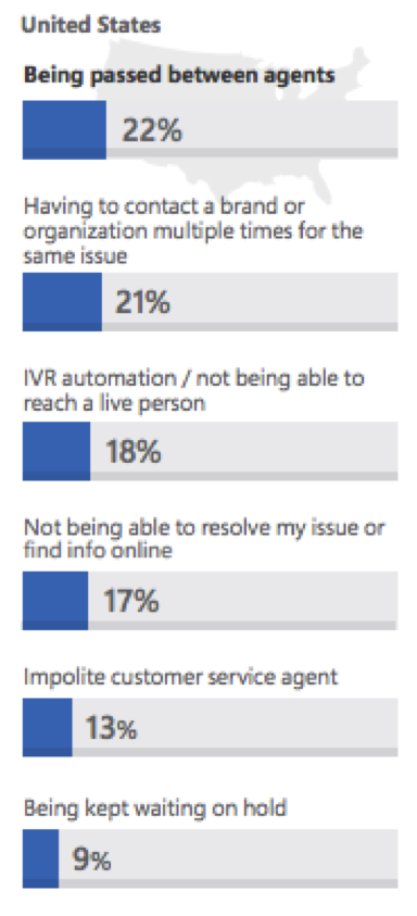 The 6 Most Frustrating Aspects of a Customer Service Experience