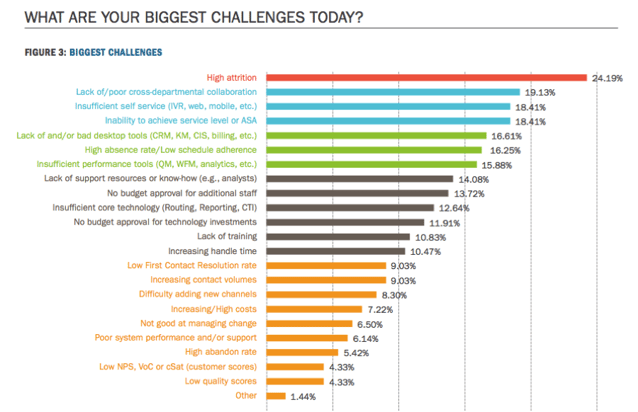 The Top 4 Biggest Challenges For Contact Centers in 2016