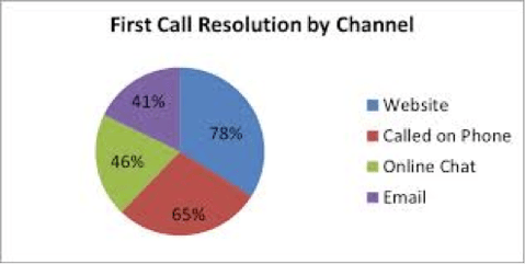 6 First Call Resolution Tips for Your Contact Center