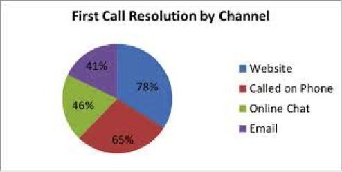6 First Call Resolution Tips for Your Contact Center